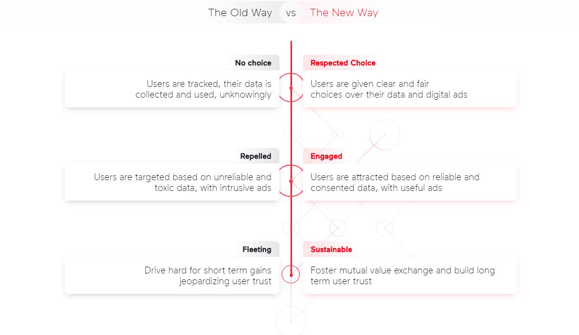 Ogury Raise $50 million- User Choice Driven Marketing, Helps Adtech Firm